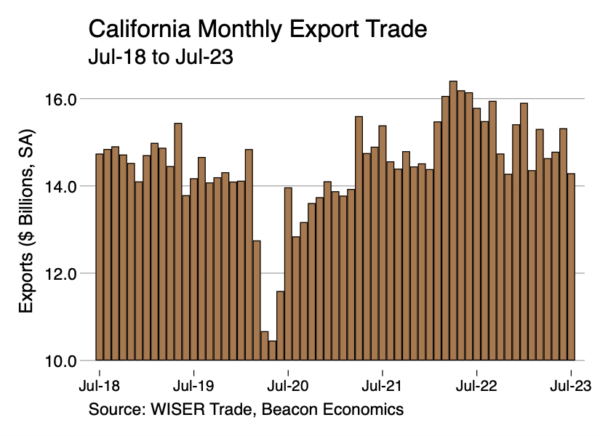 California Trade Report - A Monthly Analysis - Beacon Economics