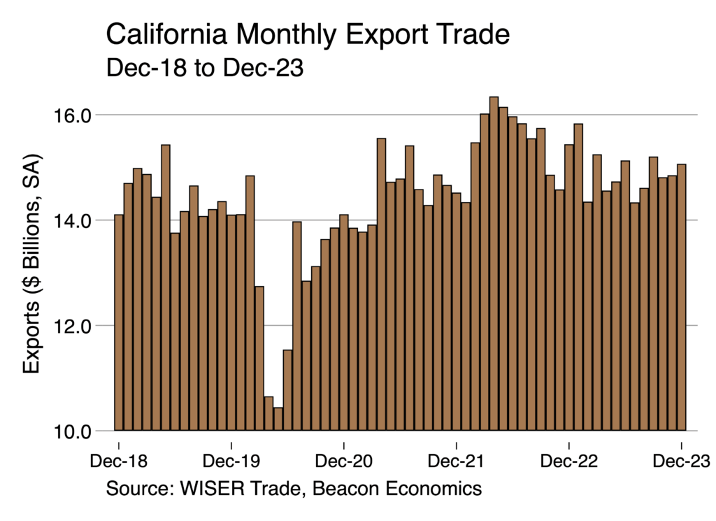 California Trade Report - A Monthly Analysis - Beacon Economics