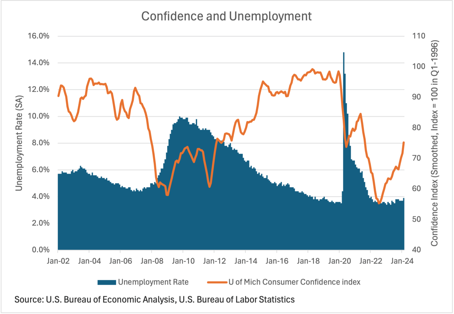 Surveys and the Economy—What They Do and Don’t Tell Us | Beacon Economics