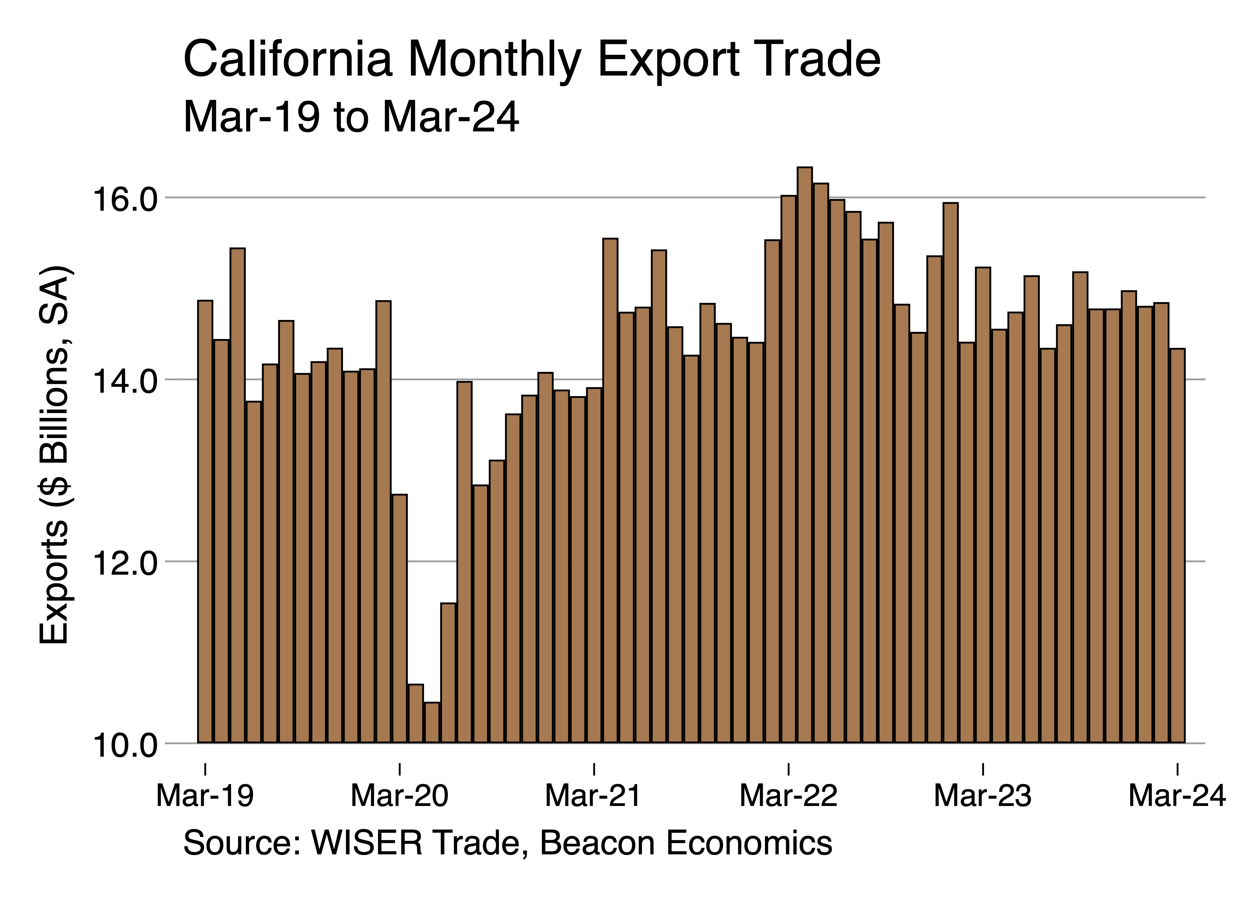 California Trade Report | Beacon Economics