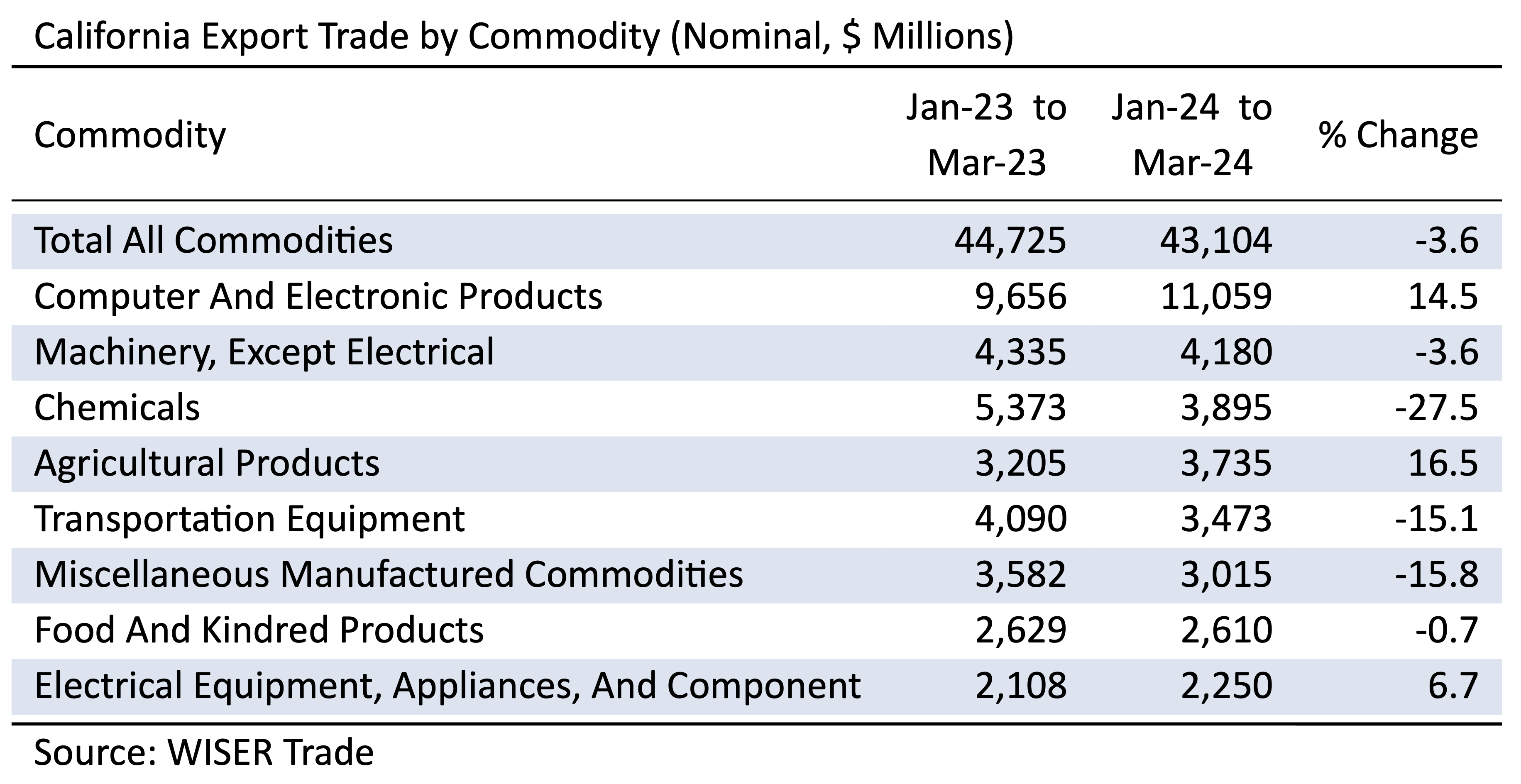 California Trade Report | Beacon Economics