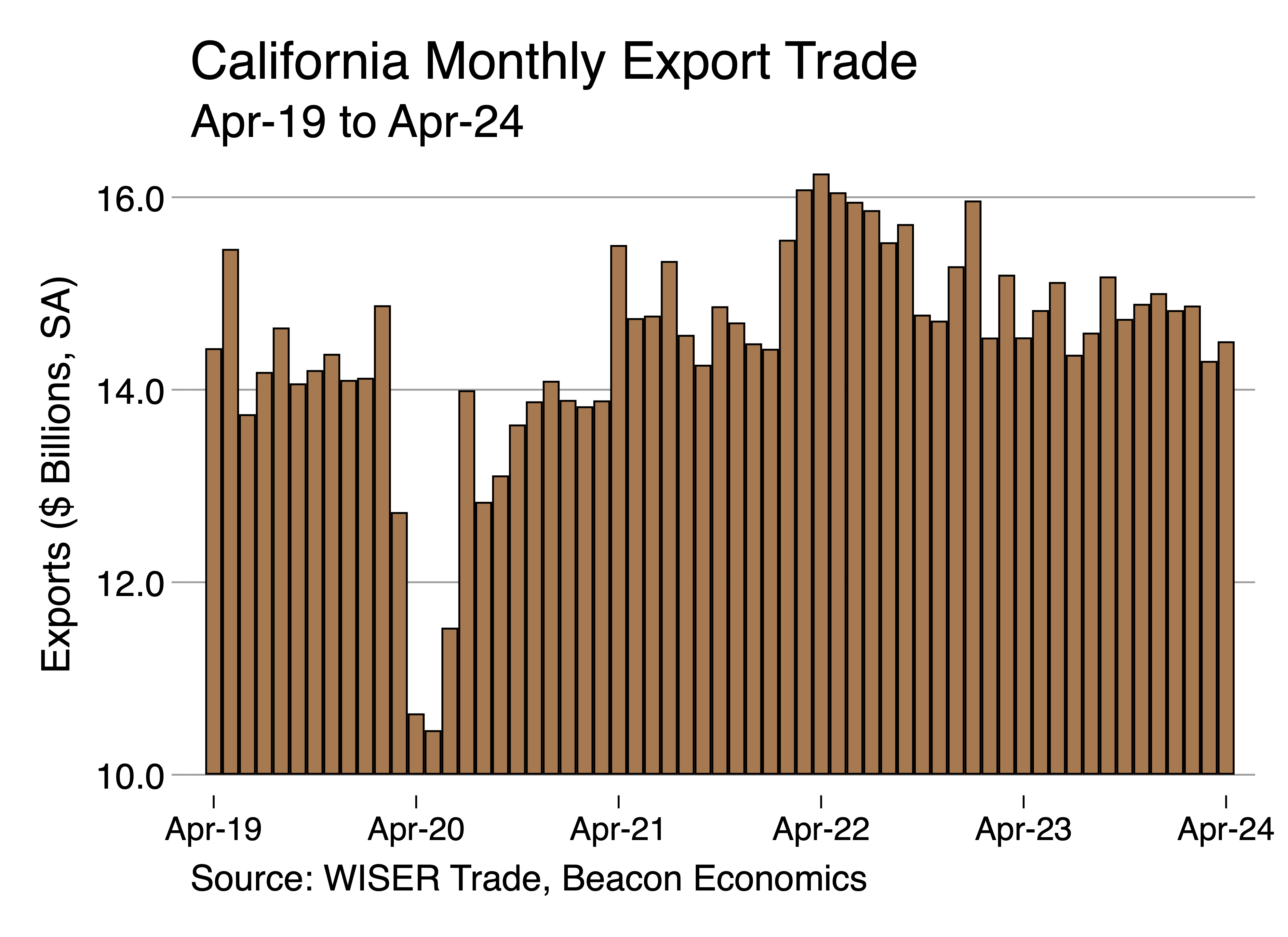 California Trade Report | Beacon Economics