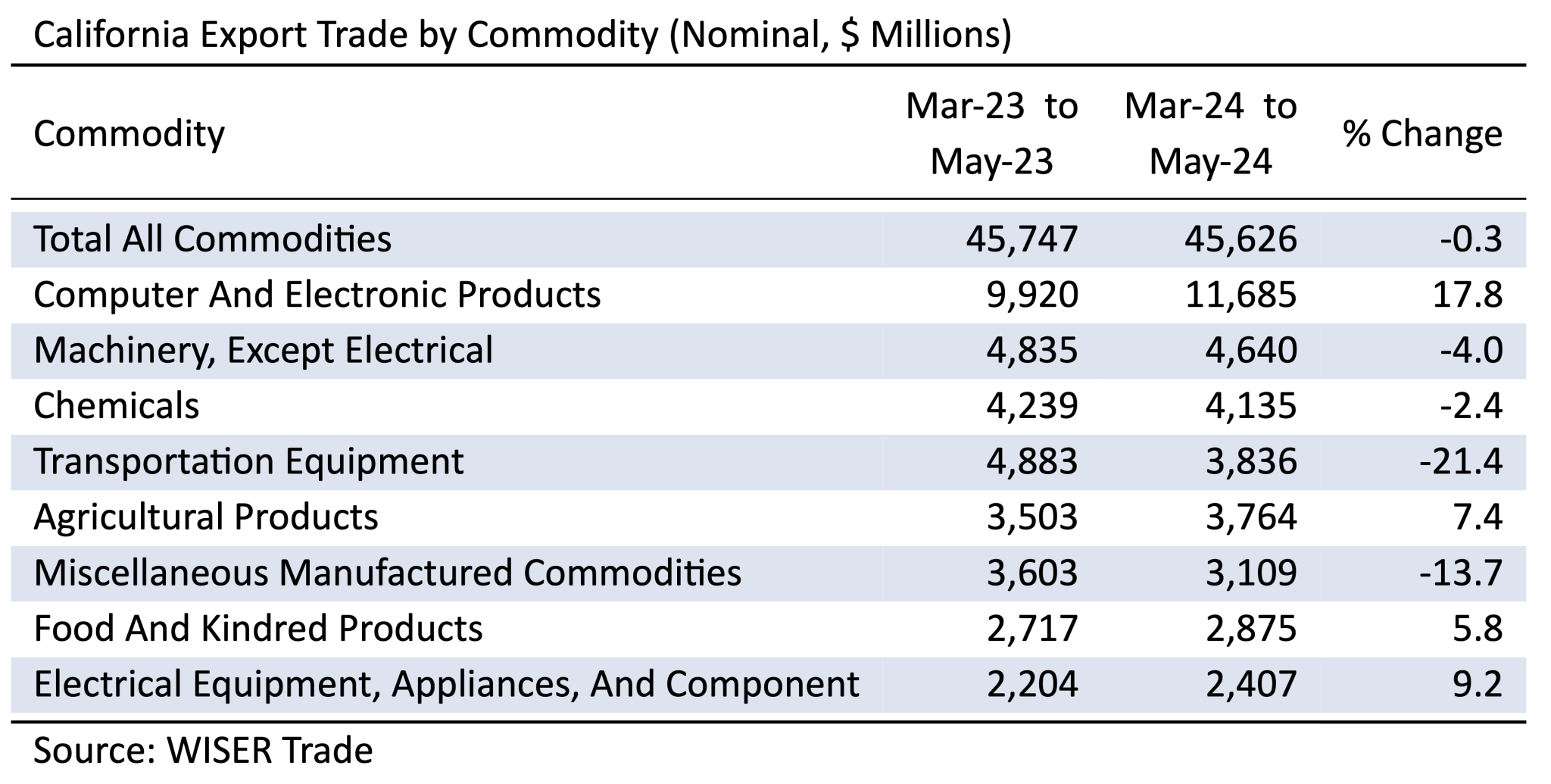 California Trade Report | Beacon Economics