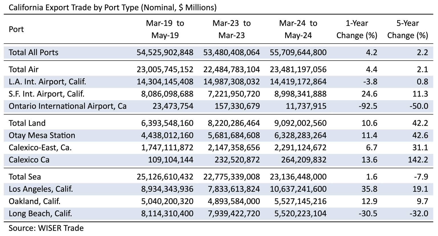 California Trade Report | Beacon Economics