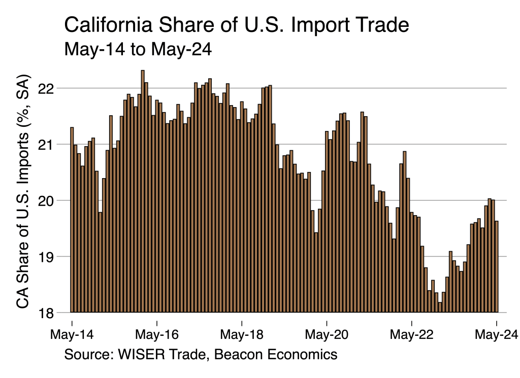 California Trade Report | Beacon Economics