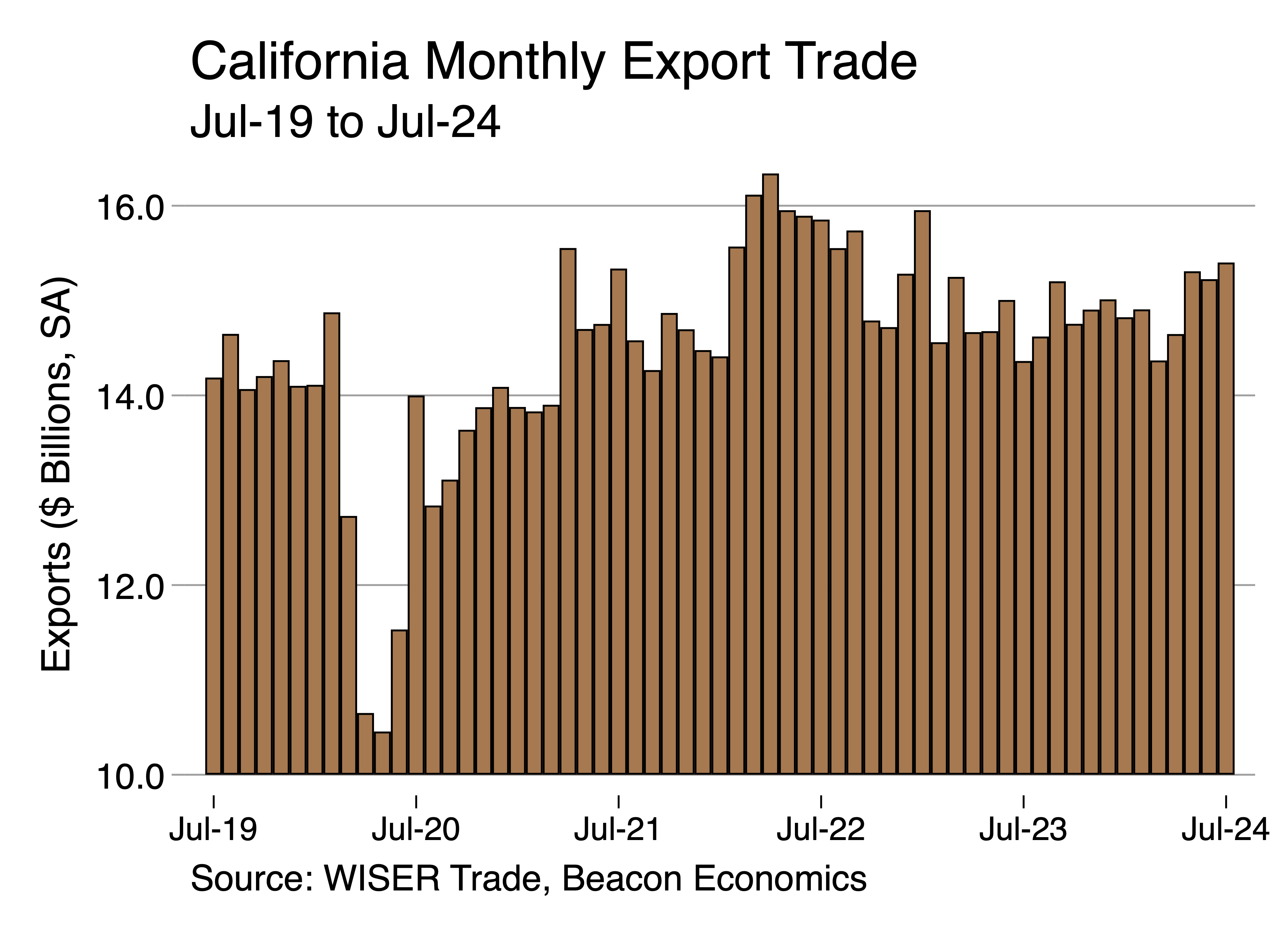 California Trade Report | Beacon Economics