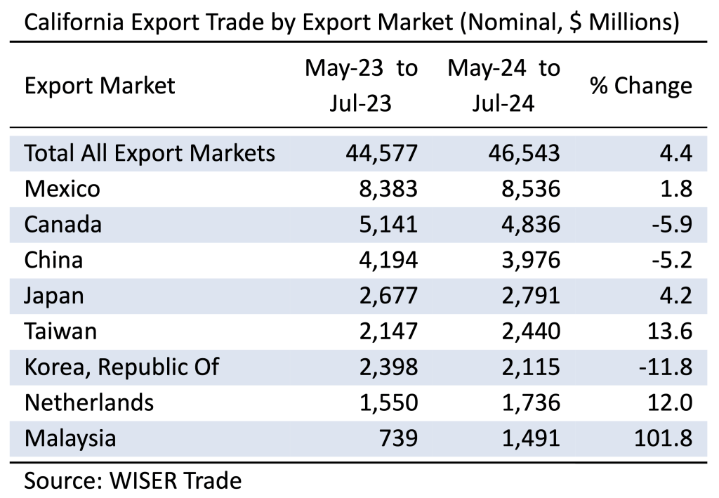 California Trade Report | Beacon Economics