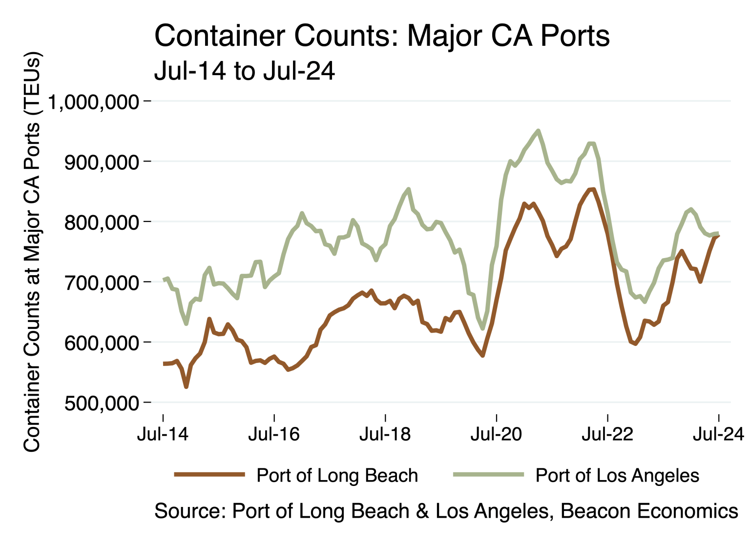 California Trade Report | Beacon Economics