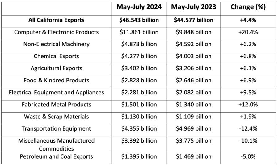 California Trade Report | Beacon Economics