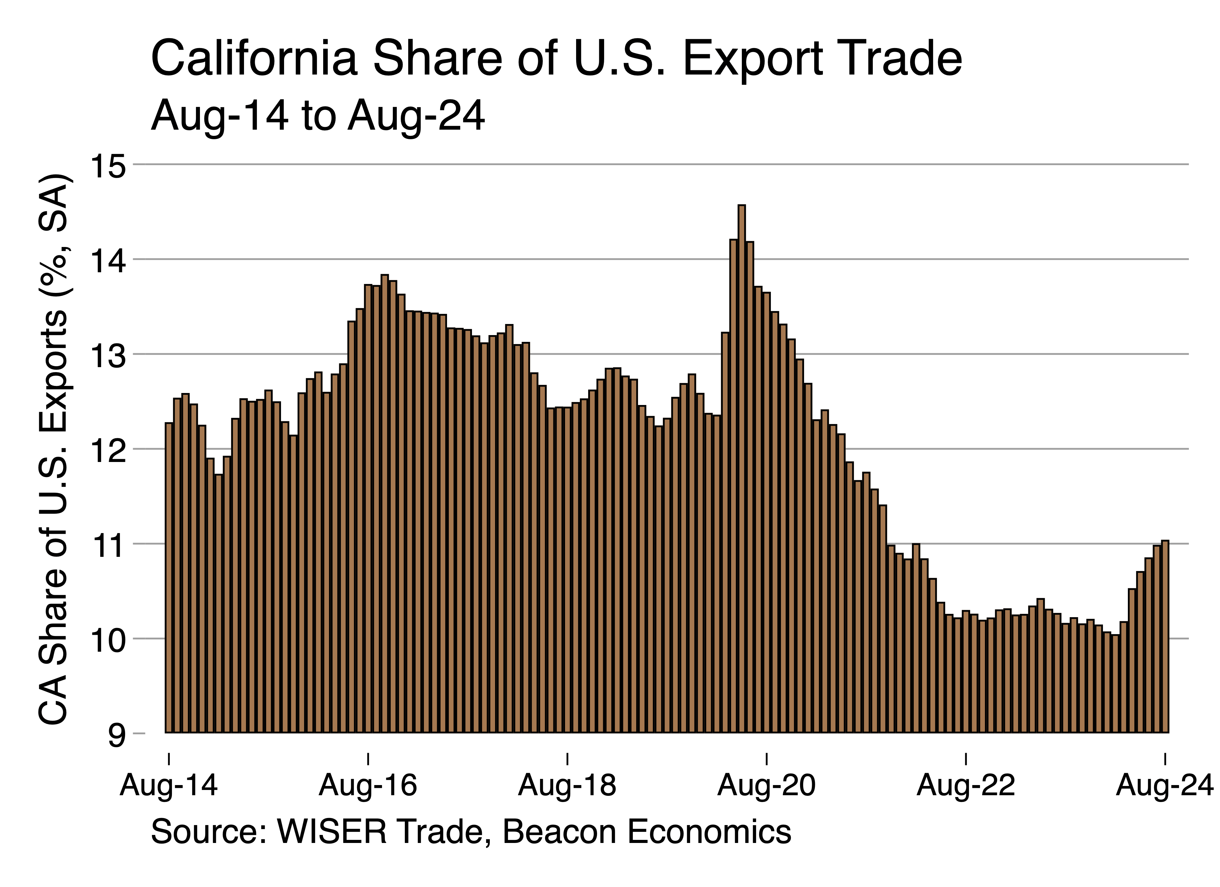 California Trade Report | Beacon Economics