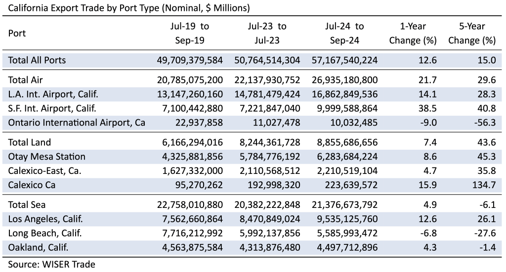 California Trade Report | Beacon Economics