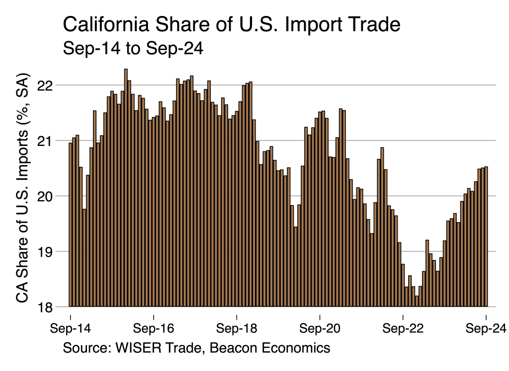 California Trade Report | Beacon Economics