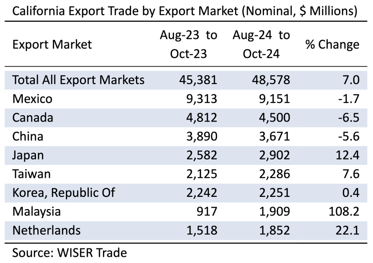 California Trade Report | Beacon Economics
