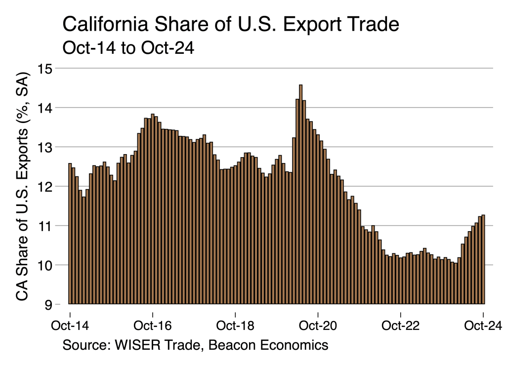 California Trade Report | Beacon Economics