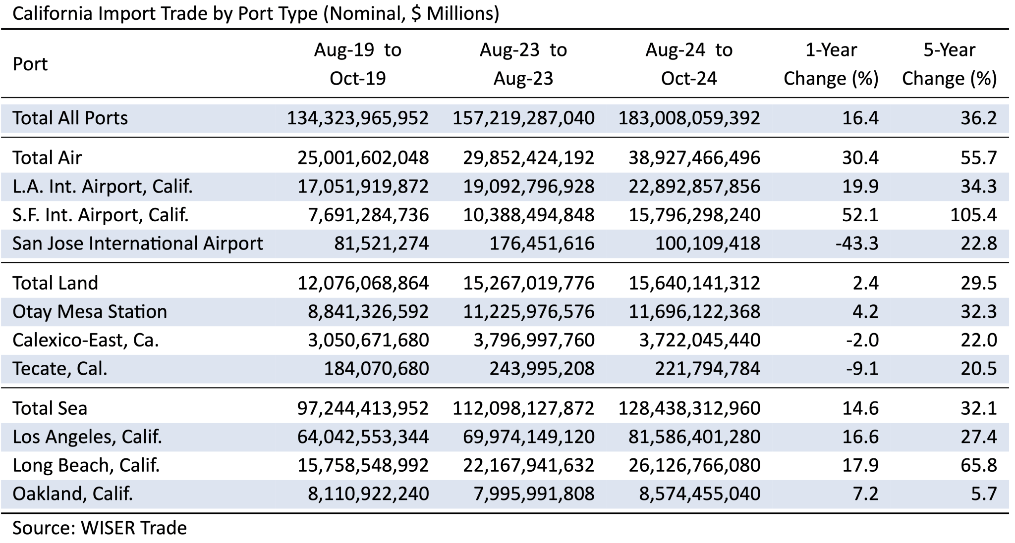 California Trade Report | Beacon Economics