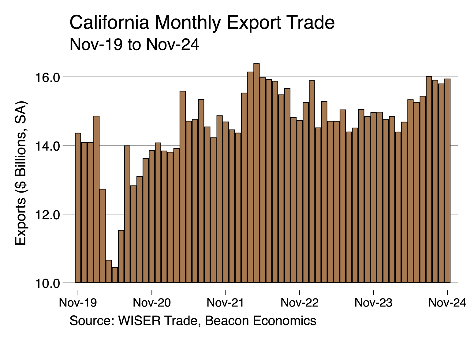 California Trade Report | Beacon Economics